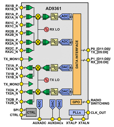 Software-Defined Radio Advanced RF Transceiver | DigiKey